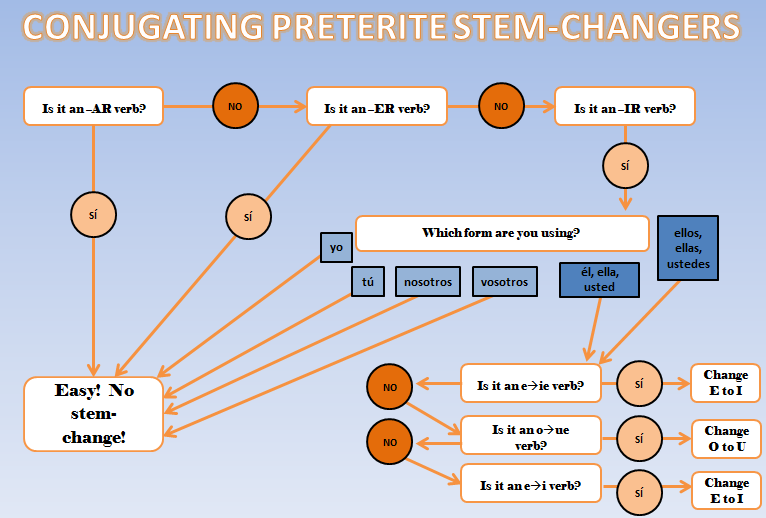 Infographic-Conjugating -IR verbs in the Preterite Flowchart