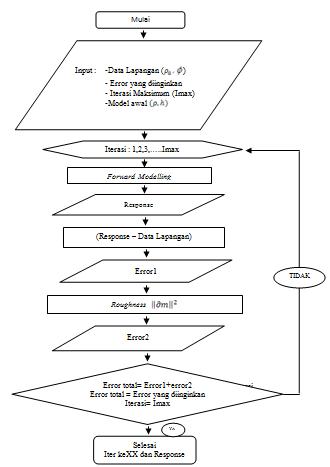Seismic Processing Sharing Session: Teori Dasar Magnetotelluric dan Inversi Occam