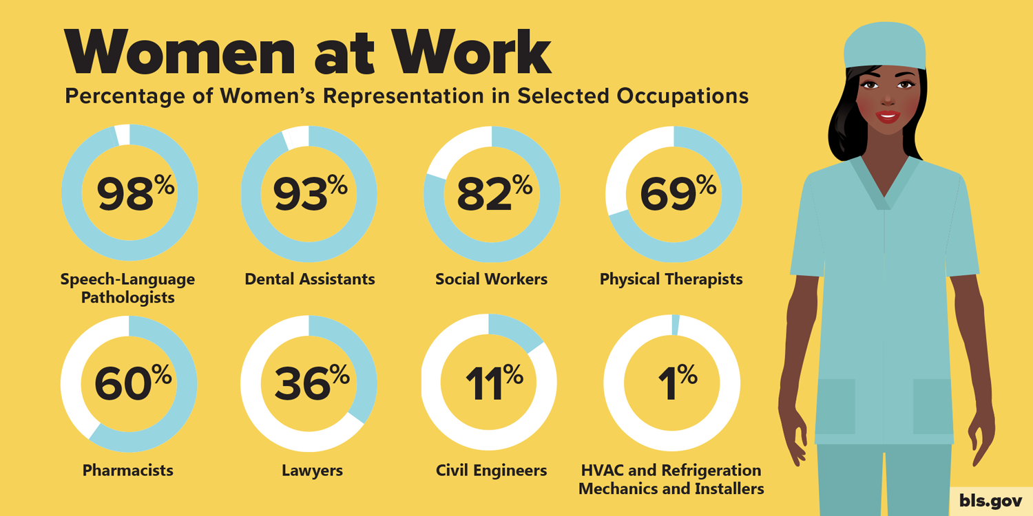 Gender & Inequality in the Workplace: Gendered Career Stereotypes