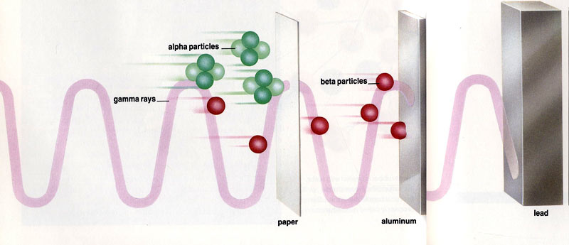 What is Radioactivity and Why is it dangerous?
