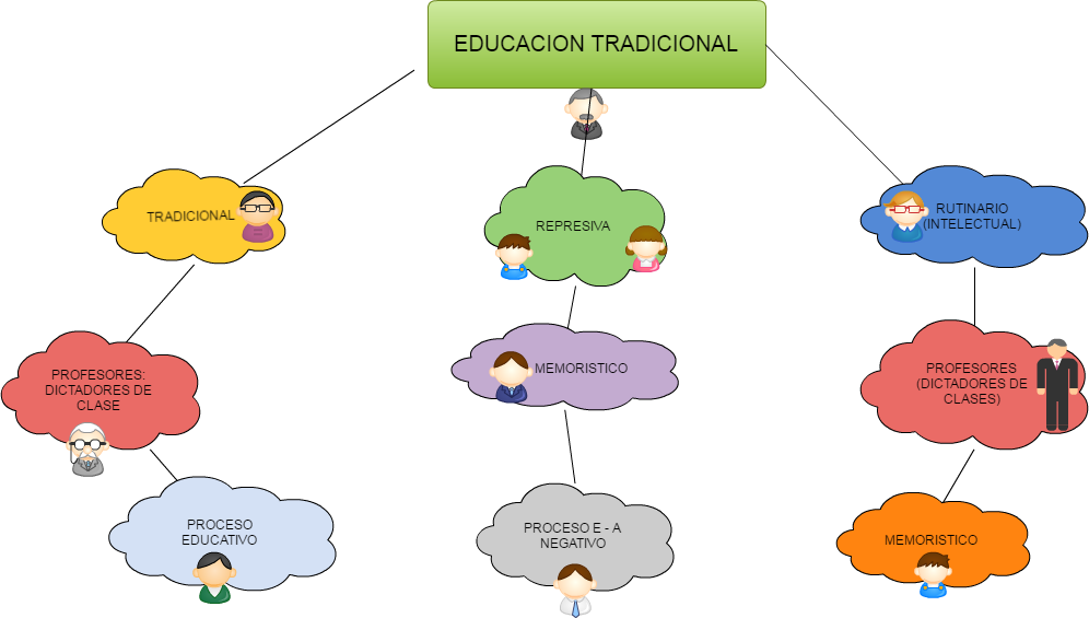 Ambientes de Aprendizaje: MAPA CONCEPTUAL DE LA EDUCACION TRADICIONAL