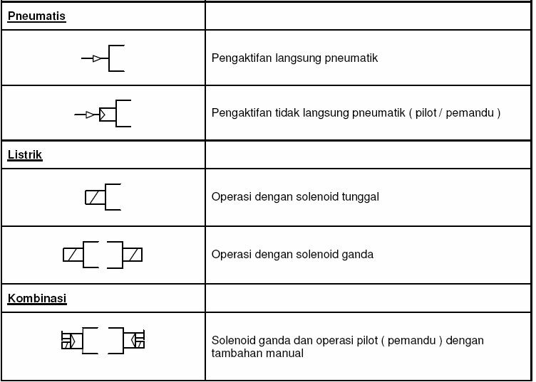 listrik statis: Simbol dan pengertian pneumatic