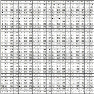 Cara Membaca F Tabel Menggunakan Excel