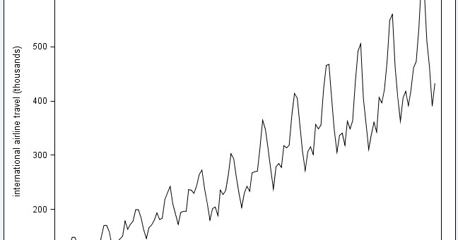 SAS: Time Series Forecasting - ARIMA