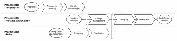 OOAD und Softwarearchitektur