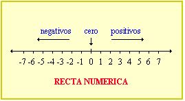 LaTareaPuntoCom: La Recta Numérica.