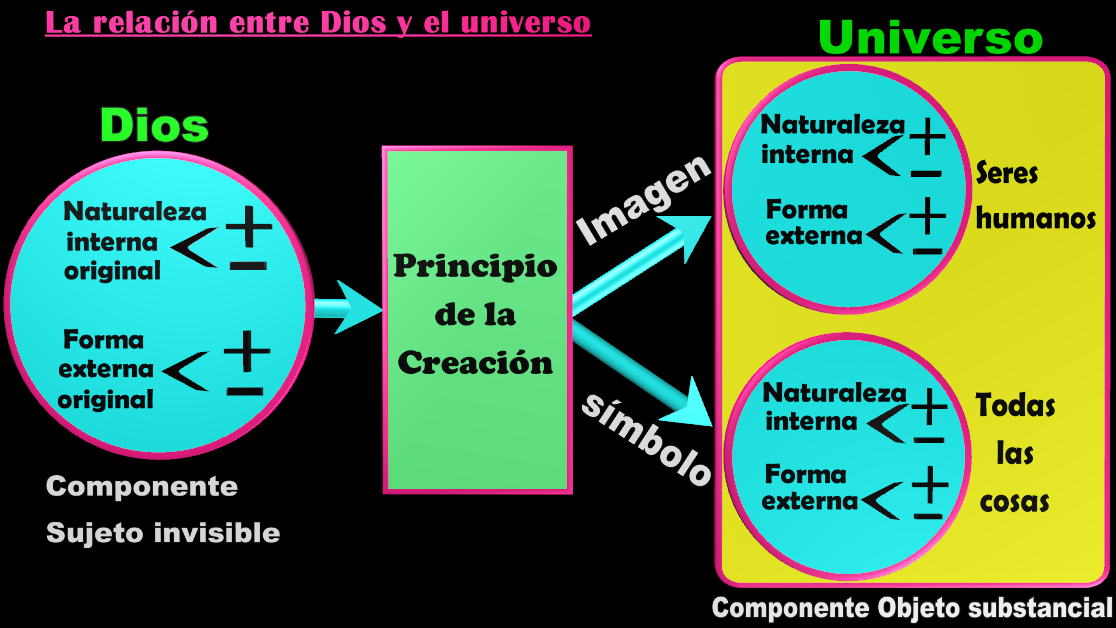 El Principio Divino: CAPITULO 1 Los Principios de la Creación
