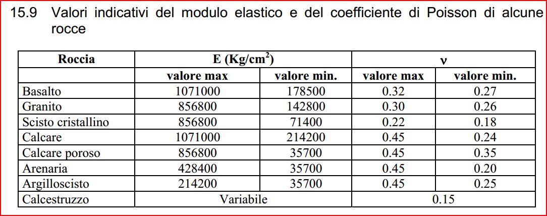 L'angolo della Geologia: Valori indicativi del coefficiente di Poisson ...