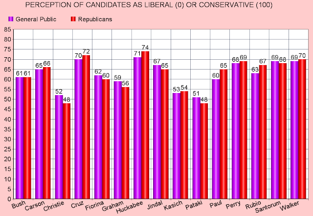 jobsanger: Position Of Presidential Candidates On The Political Scale