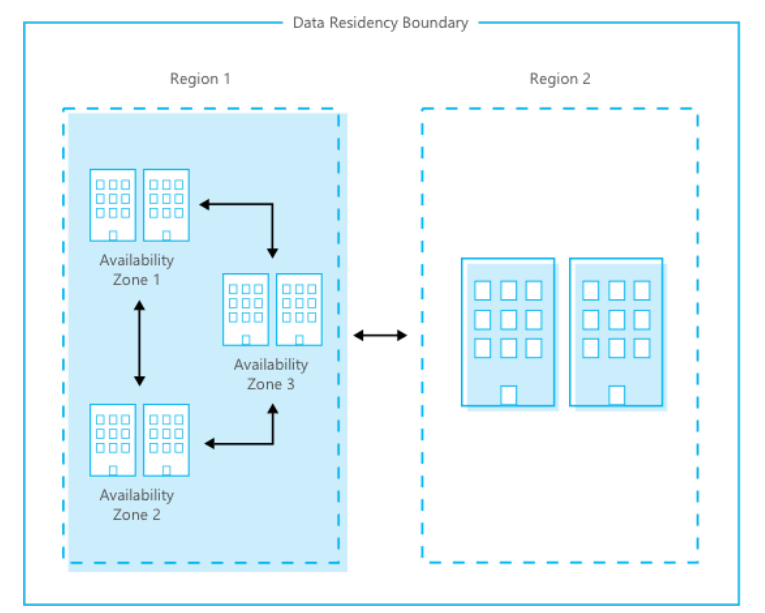 Run like Hell: Microsoft Azure: Regions and Availability Zones