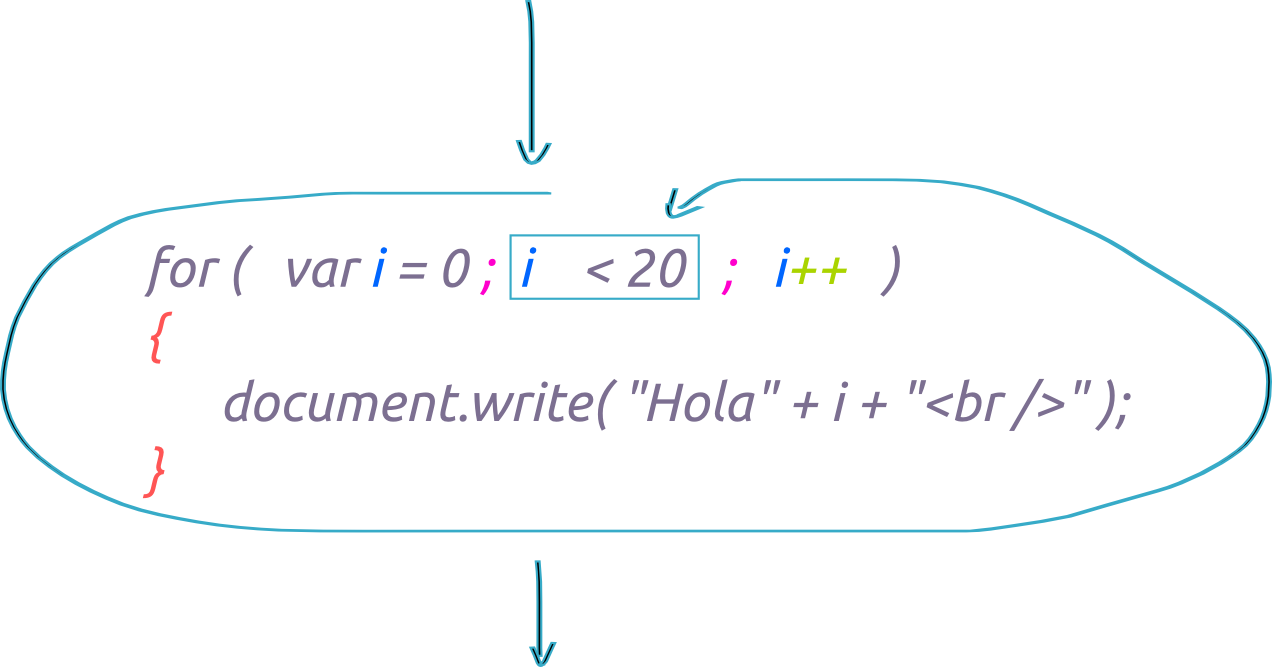 Como funciona el bucle for.