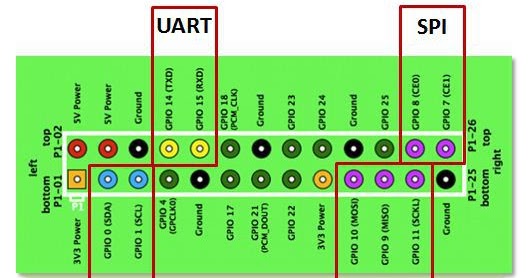 Niflheim Dude`s Stuff: Raspberry pi 1 UART interface pinout