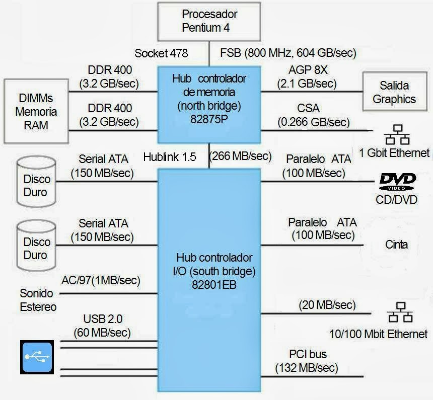 De qué hablamos? : Partes de un ordenador