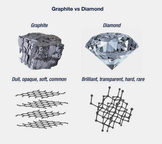 GRAFIT DAN INTAN (Graphite and Diamond) Part 3 | Semesta Hitam