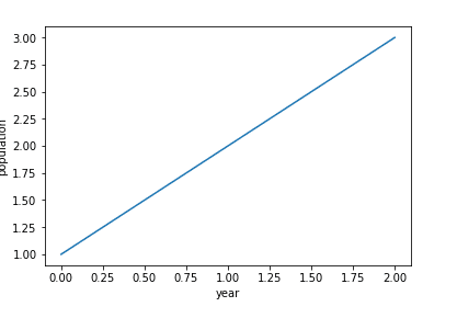 Matplot library Python Examples | Line chart | Bar Chart | Scatter Plot ...