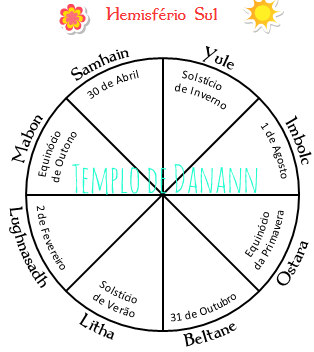 Templo de Danann: Escolhendo a Roda do Ano
