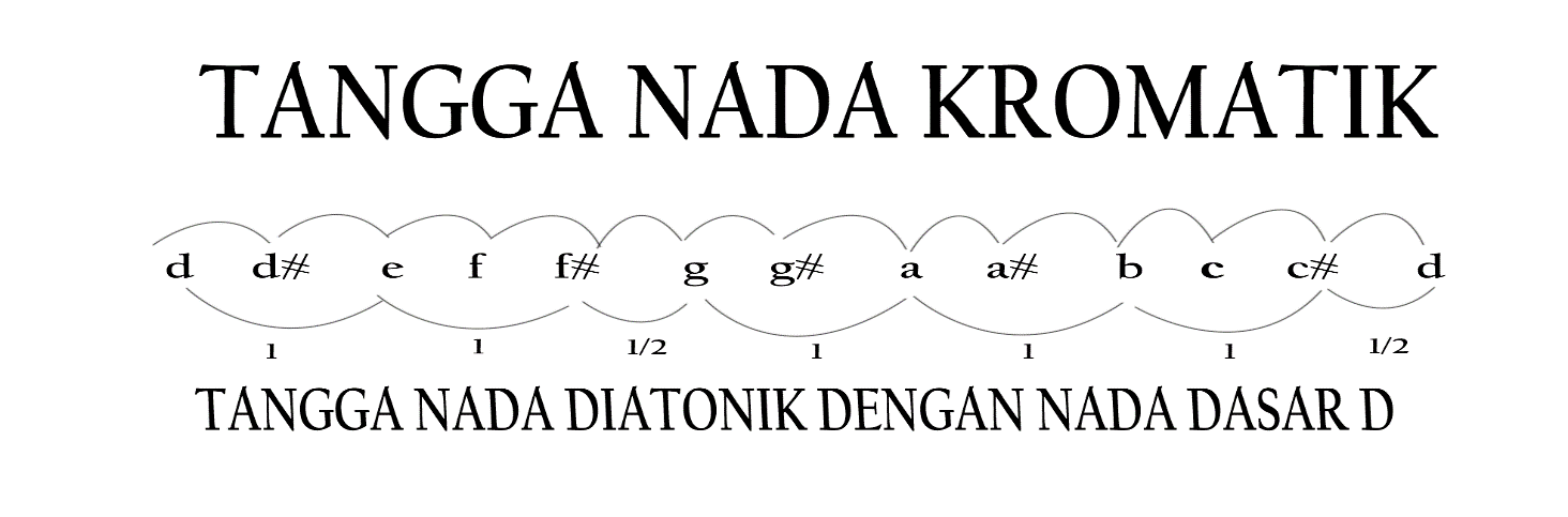 Asal-usul Chord guitar. - blogshareguitar