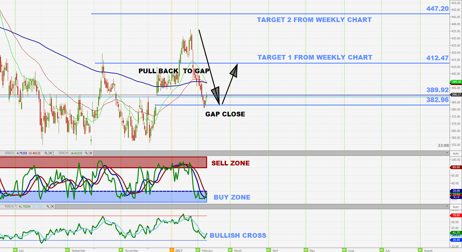 TradingTechnicals: CHARTS POST 4