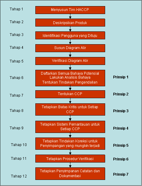 Sistem HACCP Jaminan Mutu di Bidang Pangan | Hello Fooders