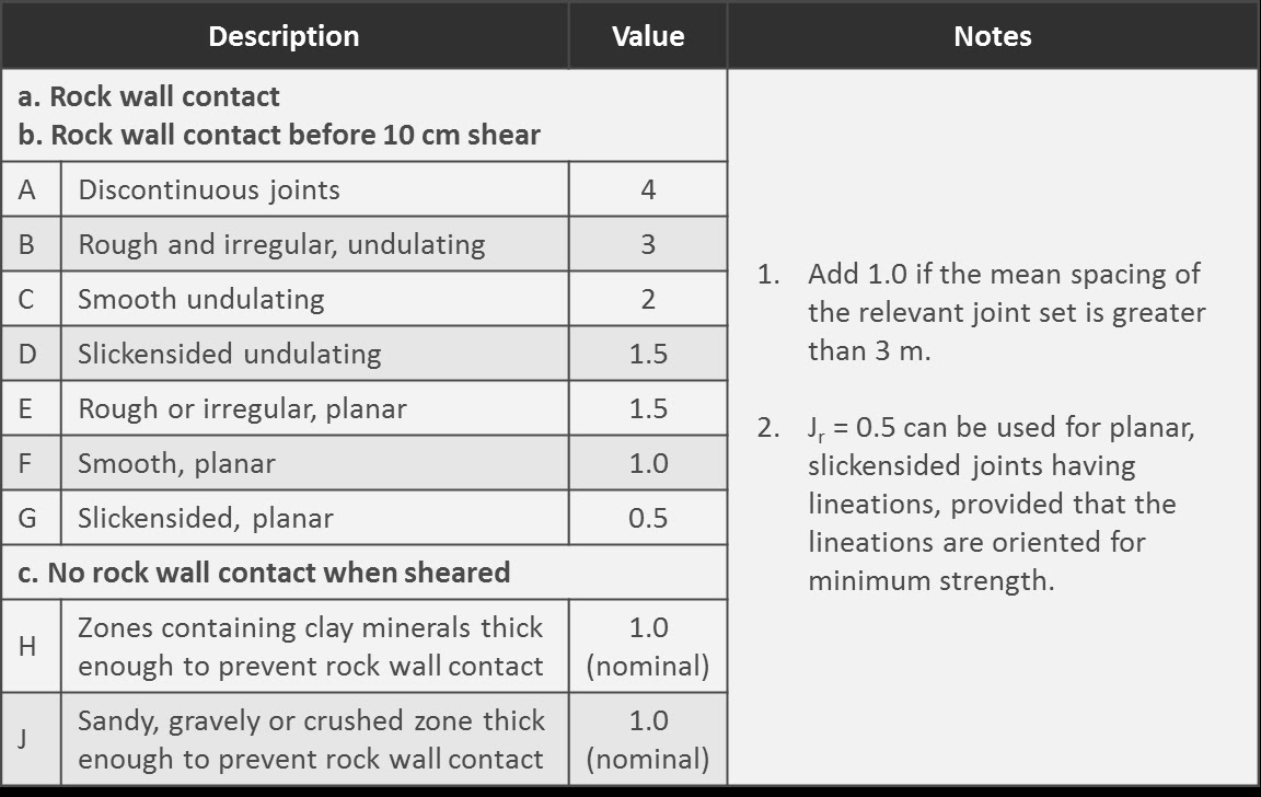 SALAM GEOLOGI: Klasifikasi Massa Batuan Q-System