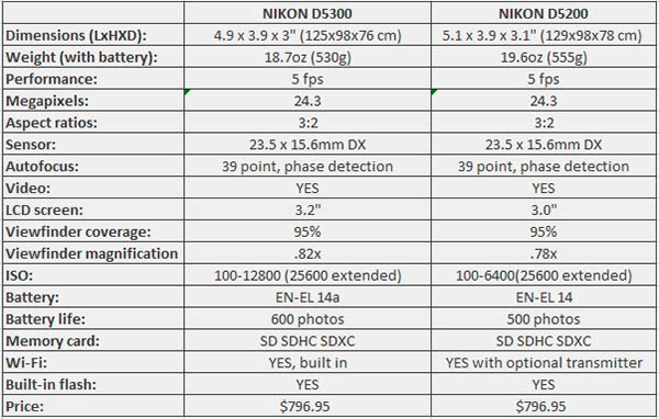 About Photography: Nikon D5300 - a hands on review