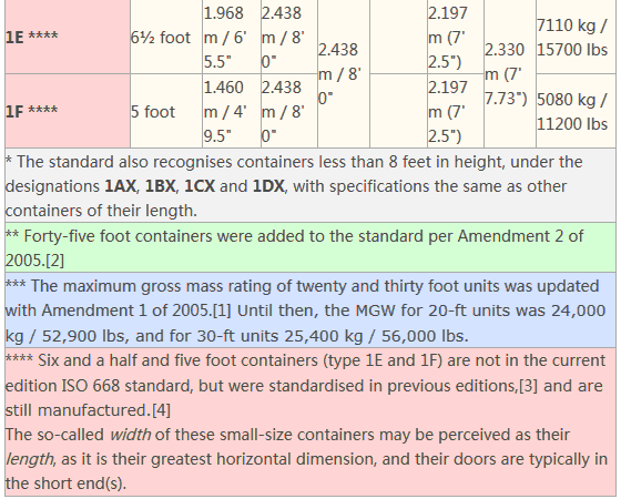 pingguo123456: ISO standards for freight and cargo shipping containers