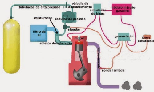Liberato em Rede: O uso do gás natural veicular (GNV) na cidade de Esteio