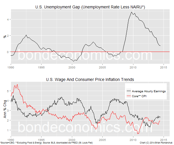Bond Economics: What Does The NAIRU Tell Us About U.S. Inflation?