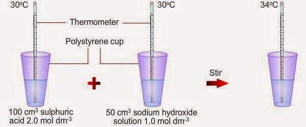 My Share Learning Content: 4.4 Heat of Neutralisation