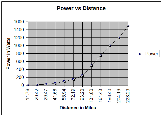 Tech Times: Estimating RF Power and Distance