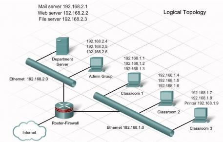 Basic Networking: Network Topology - Description and Type of Typologies