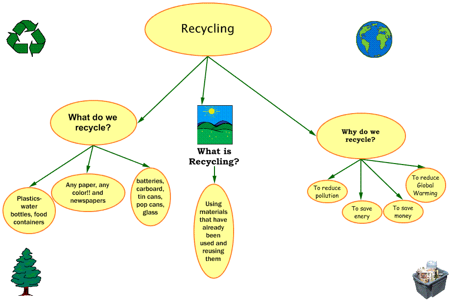 Recycling: Revised Concept Map!