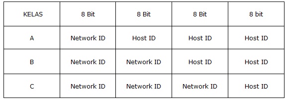 Pembagian Kelas IP Address ~ Belajar Komputer Untuk Pemula
