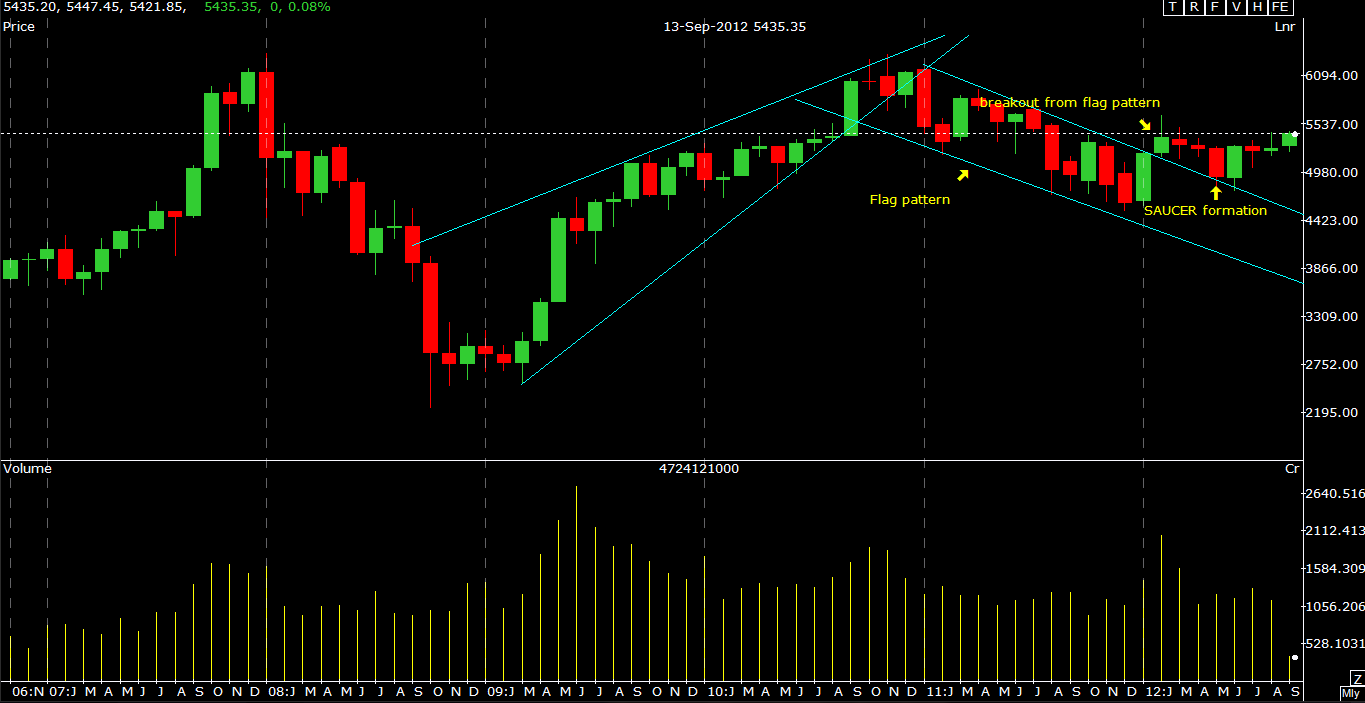 Nifty technical charts: Nifty monthly view