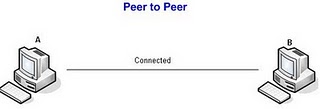 Basic Networking: Peer to Peer Networking