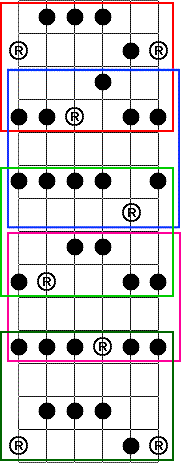 Learning Pentatonic: Major ~ GUITARESOURES