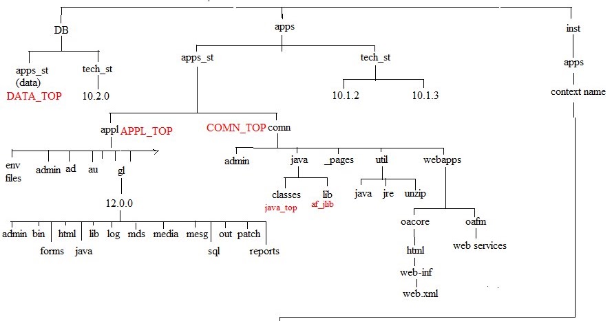 MADHU ORACLE APPS & RAC DBA: R12.1.X File system: