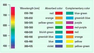 Visible Spectrums (Color) | Department Of Chemical Engineering