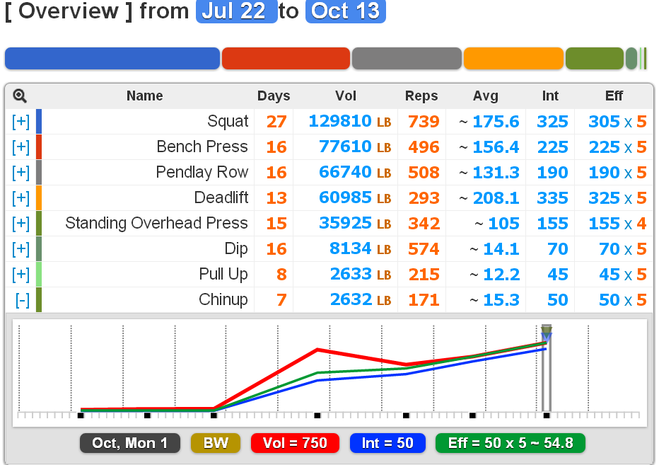 Getting Stronger and Having Fun: Workout Graphs for the past 12 weeks