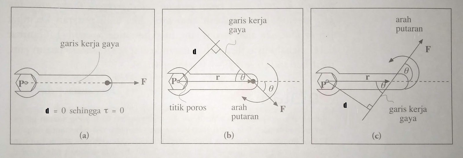 Apa itu Momen Gaya atau Torsi - Dinamika Rotasi - Les Online Fisika