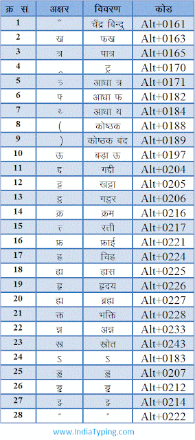 Jeetender Nath: Hindi Keyboard Layout and Hindi Special character code