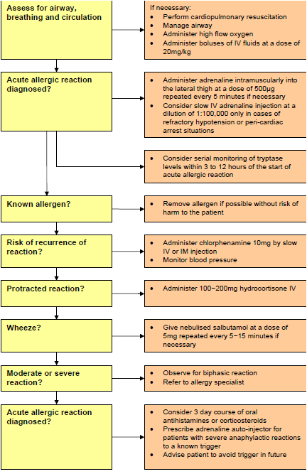ASK DIS: Management of Anaphylaxis