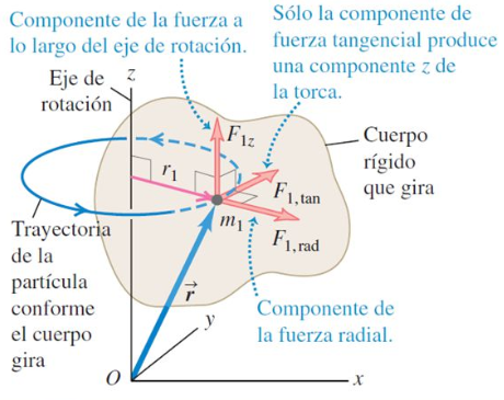 Dinamica Rotacional