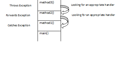 Exception Propagation in Java Exception Handling | Tech Tutorials