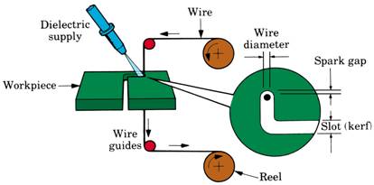 Modern Production Process: Wire Cut Electric Discharge Machining (WCEDM)
