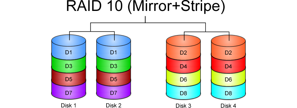 **REDHAT LINUX TREE**: Raid definition and configuration **REDHAT LINUX TREE**: Raid definition and configuration