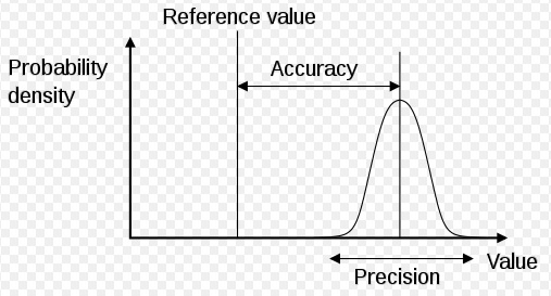 Dr.Jiw: Accuracy and precision
