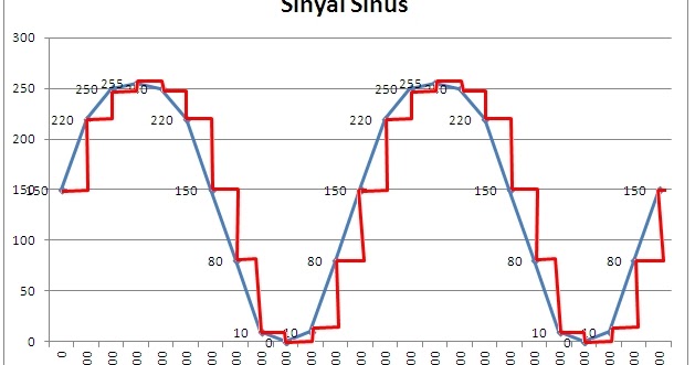 Cara membuat gelombang sinus dengan PWM arduino (Make a sine wave with PWM arduino)