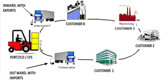 ASHA'S MARITIME NEWS: INTEGRATED TRANSPORT MODEL FOR DOMESTIC LCL SHIPMENTS