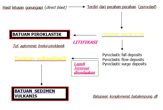 Petrologi: BATUAN PIROKLASTIK